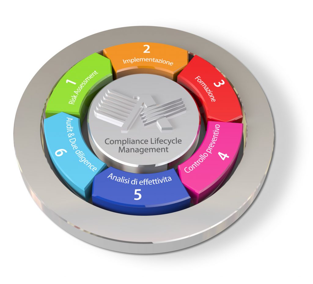 Compliance Lifecycle Management | Avvera