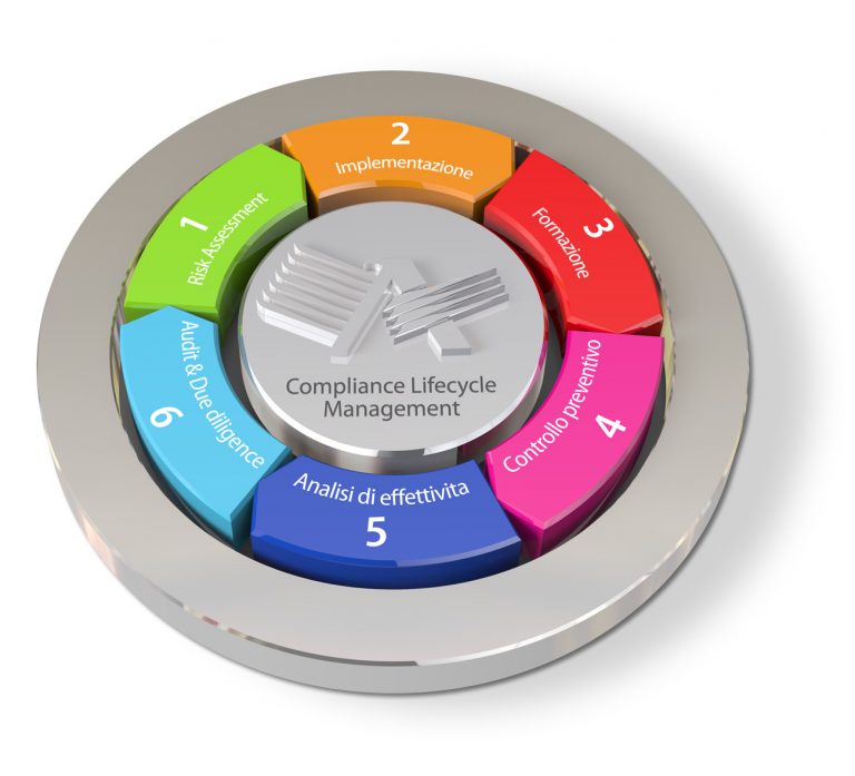 Compliance Lifecycle Management | Avvera